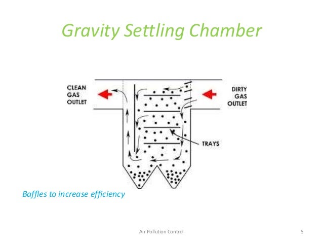 Control of air pollution technology 1