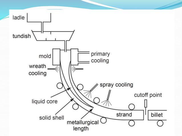 Control of Cooling in Continuous Casting of Thin Steel Slabs | PPTX ...