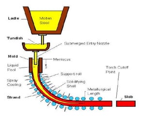 Control of Cooling in Continuous Casting of Thin Steel Slabs | PPTX ...