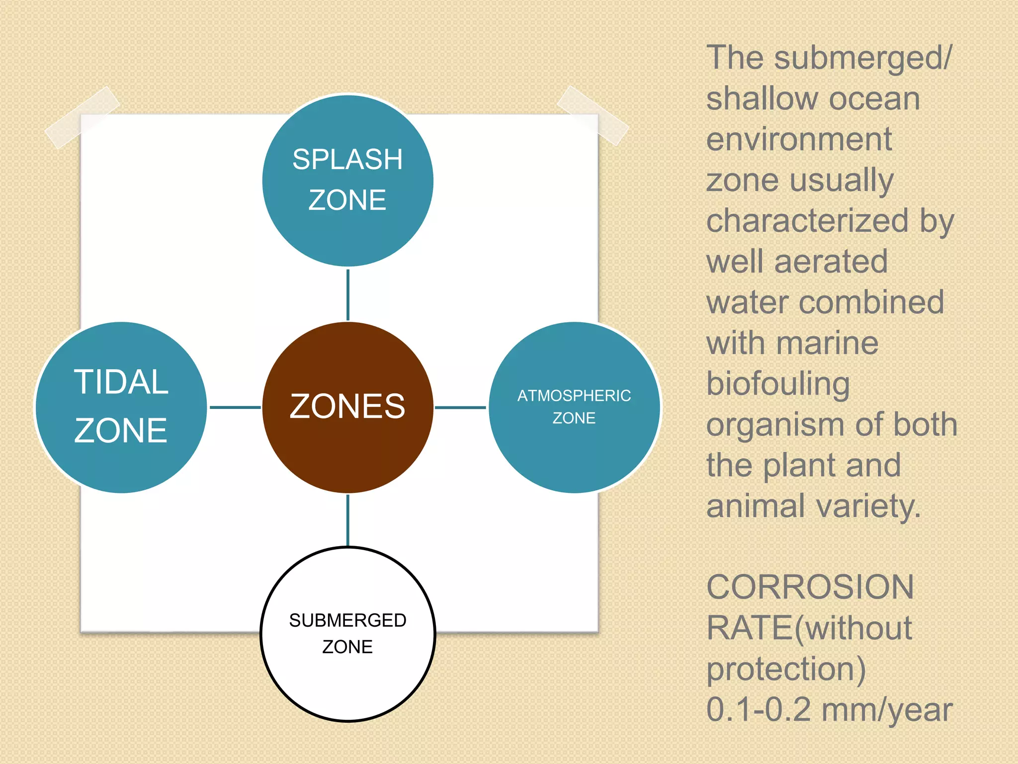 Control of corrosion of underwater piles | PPTX