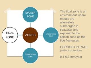 Control of corrosion of underwater piles | PPTX