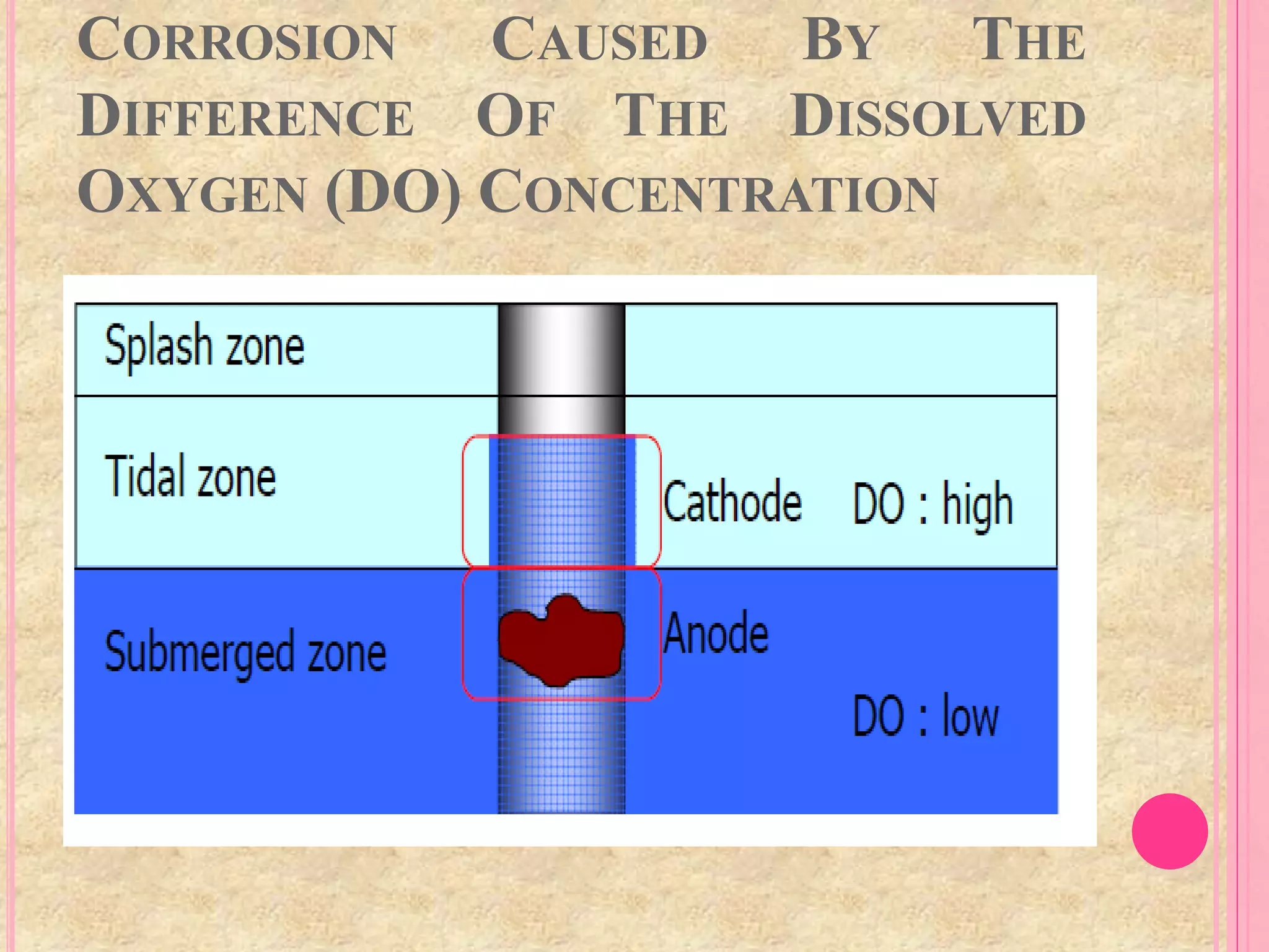 Control of corrosion on underwater piles | PPTX