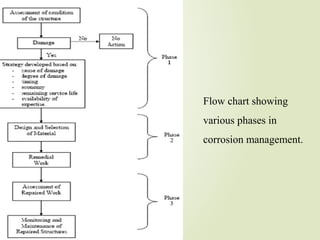 control of corrosion of under water piles | PPT