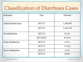 Control of diarrhoeal disease and acute respiratory infections | PPT