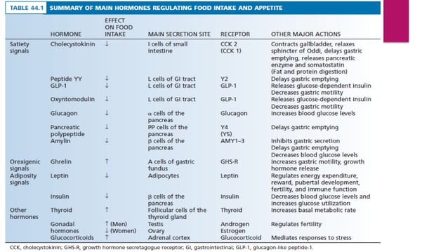 Control of food intake and appetite | PDF | Endocrine and Metabolic ...