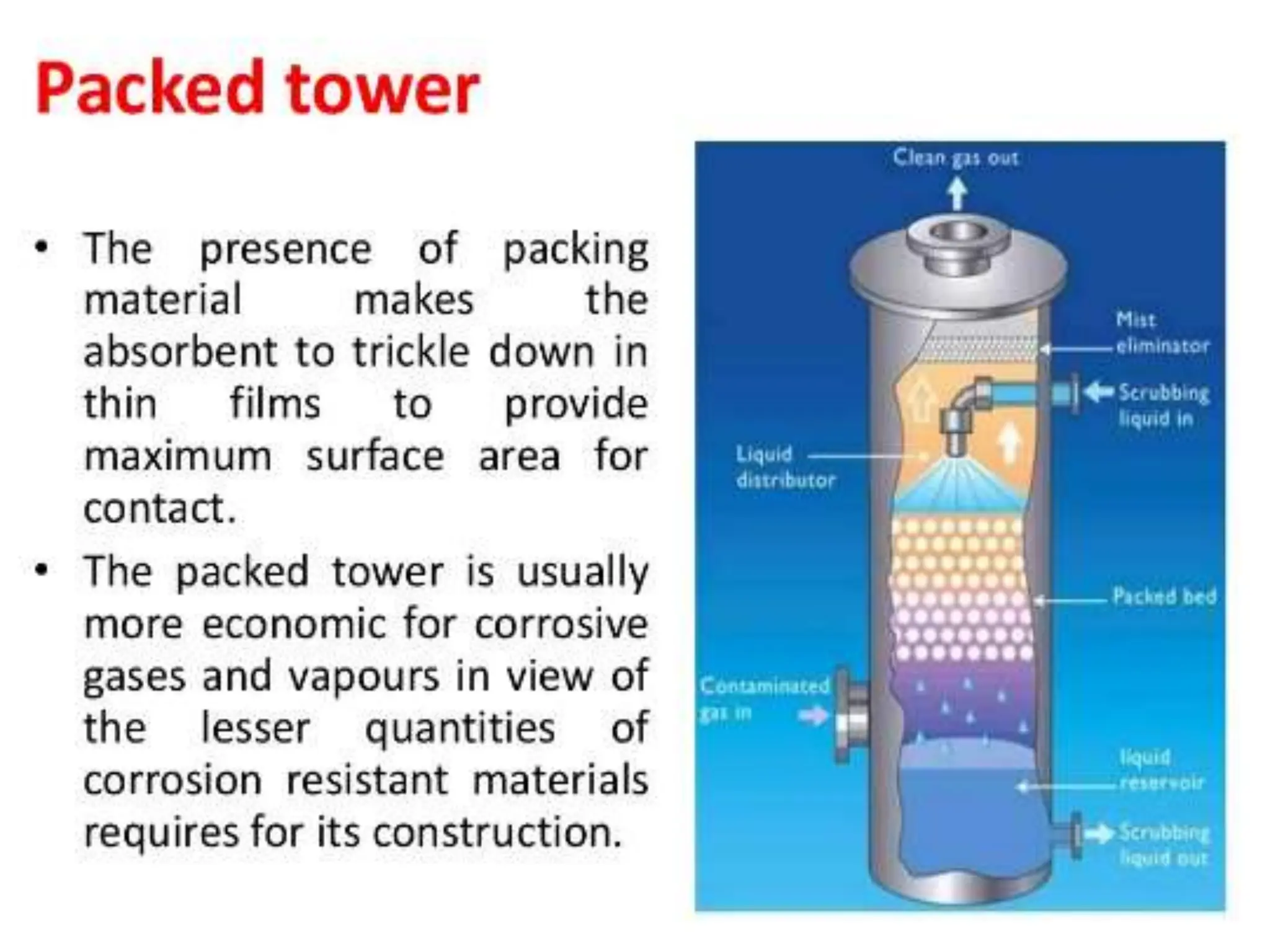 AIR POLLUTION AND CONTROL METHODS UNIT 4 - CONTROL OF GASEOUS ...