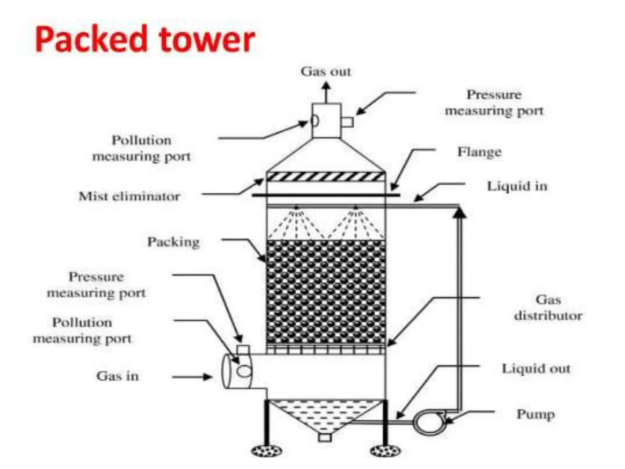 AIR POLLUTION AND CONTROL METHODS UNIT 4 - CONTROL OF GASEOUS ...