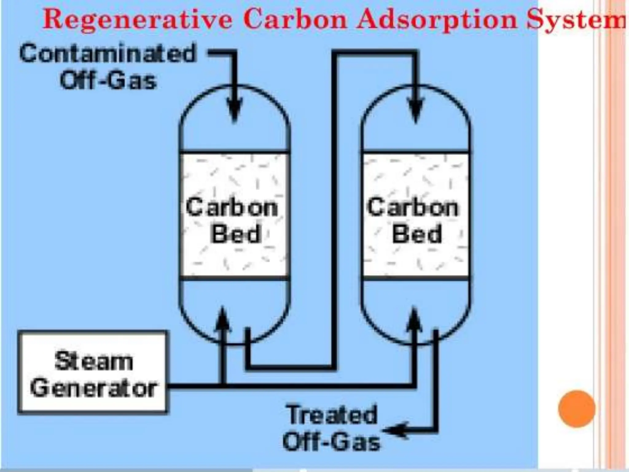 AIR POLLUTION AND CONTROL METHODS UNIT 4 - CONTROL OF GASEOUS ...