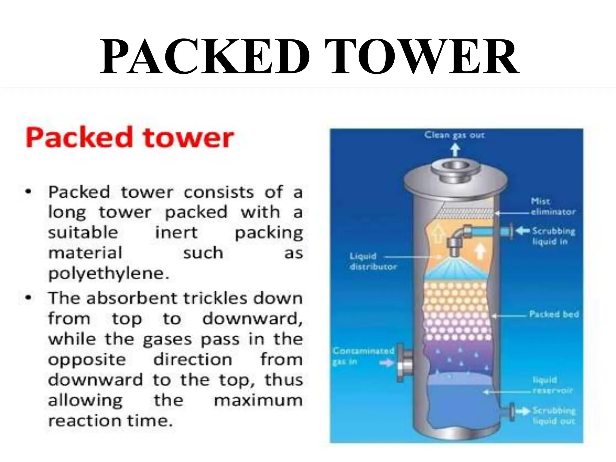 AIR POLLUTION AND CONTROL METHODS UNIT 4 - CONTROL OF GASEOUS ...
