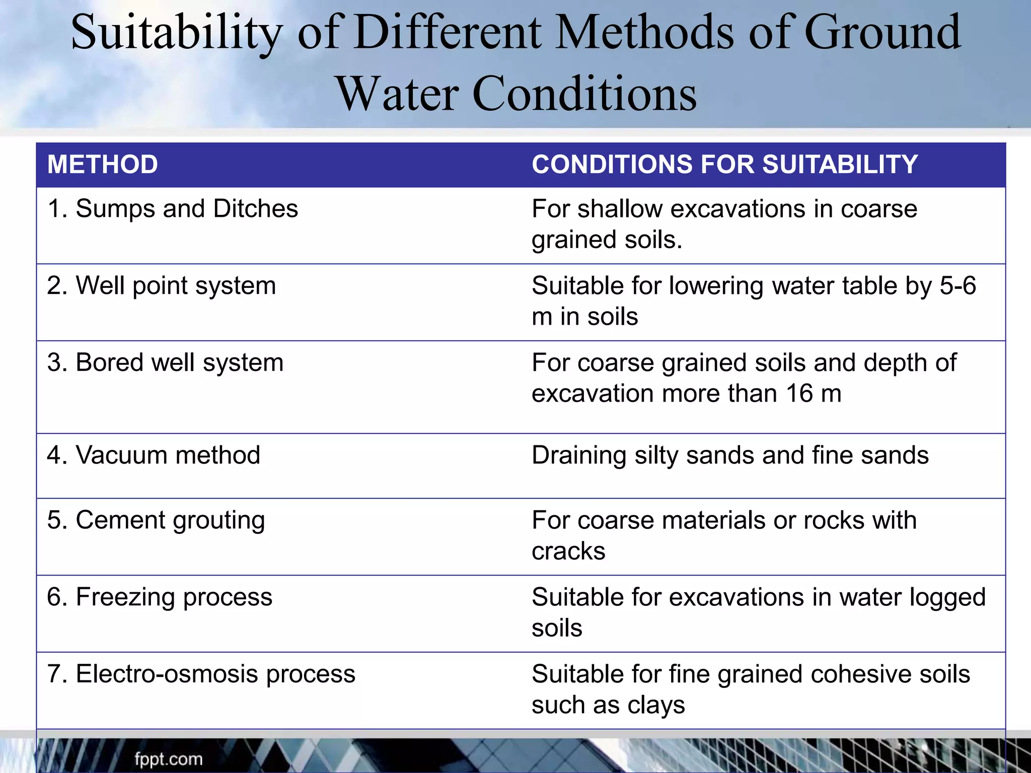 Control of ground water in excavation | PPTX