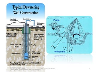 Control of ground water in excavations_Advanced Construction Technology ...