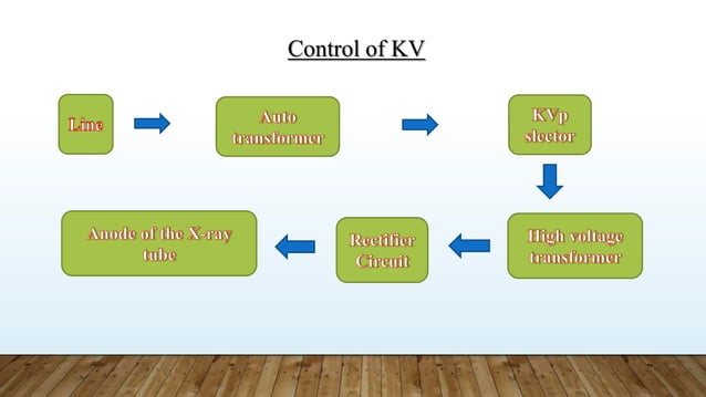 Control of kV and mA in x-ray tube.pptx | Medical Tests | Medical Health