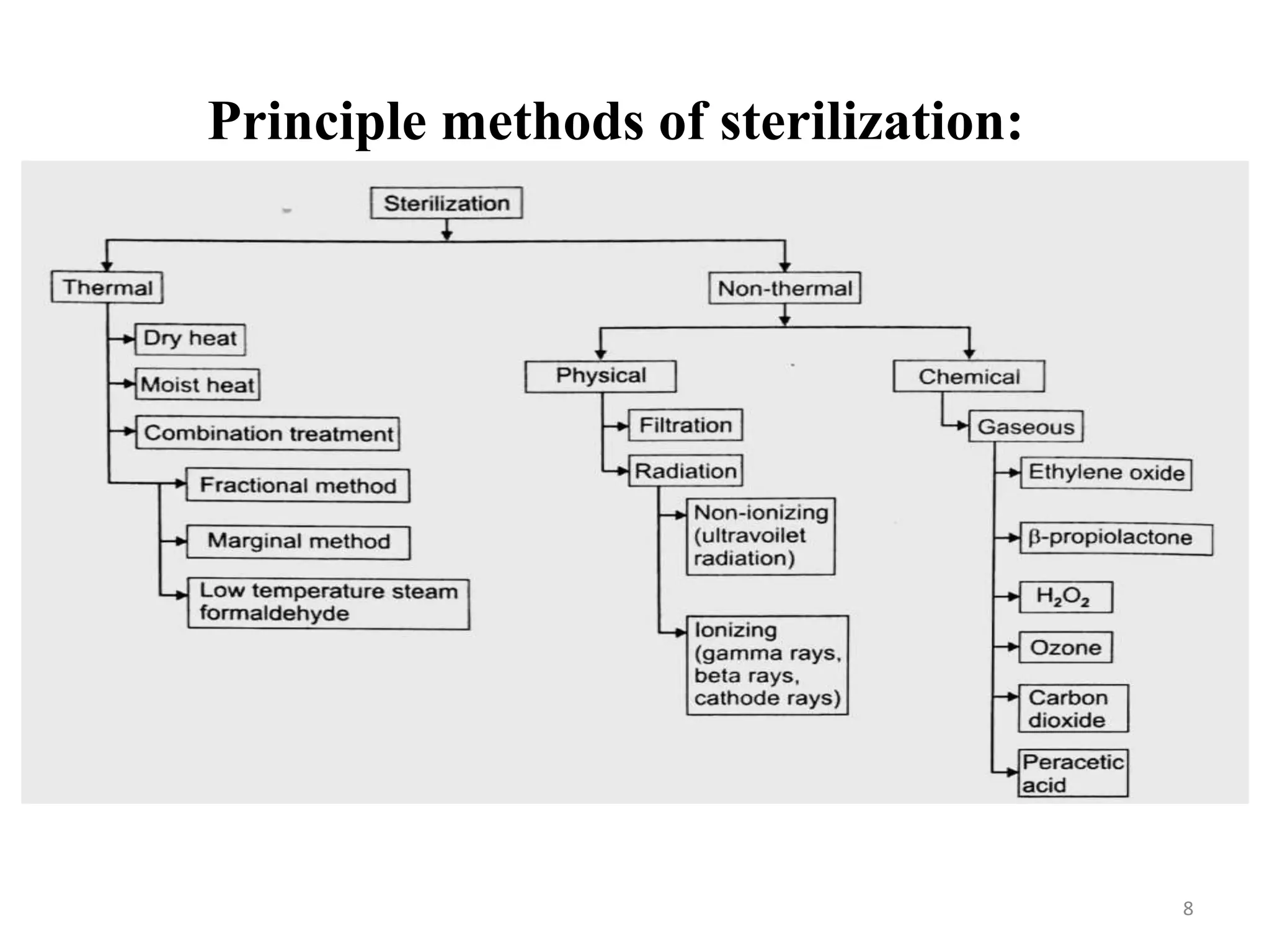 Control of microbial contamination in sterile and non sterile products ...