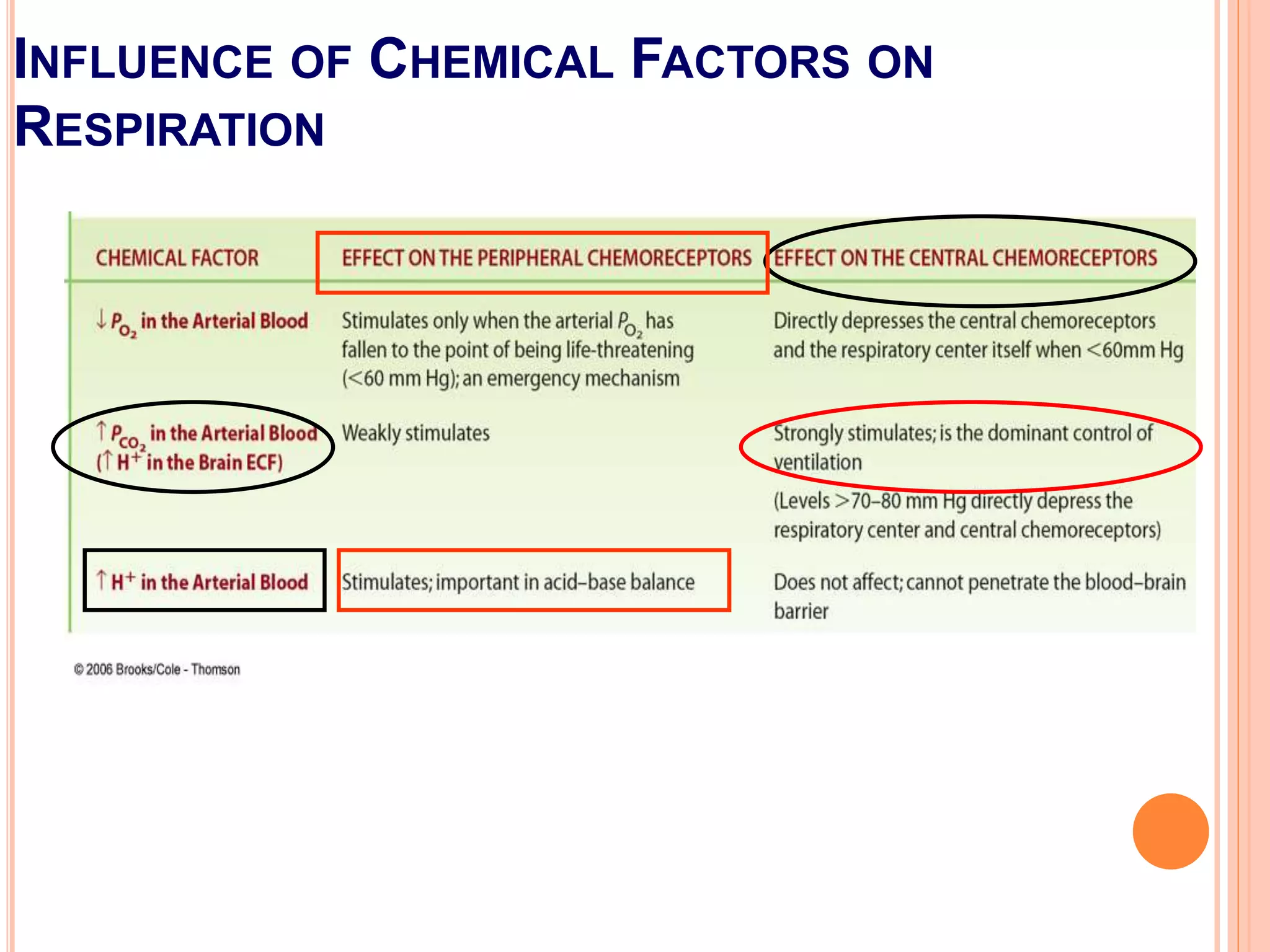 Control of respiration | PPTX
