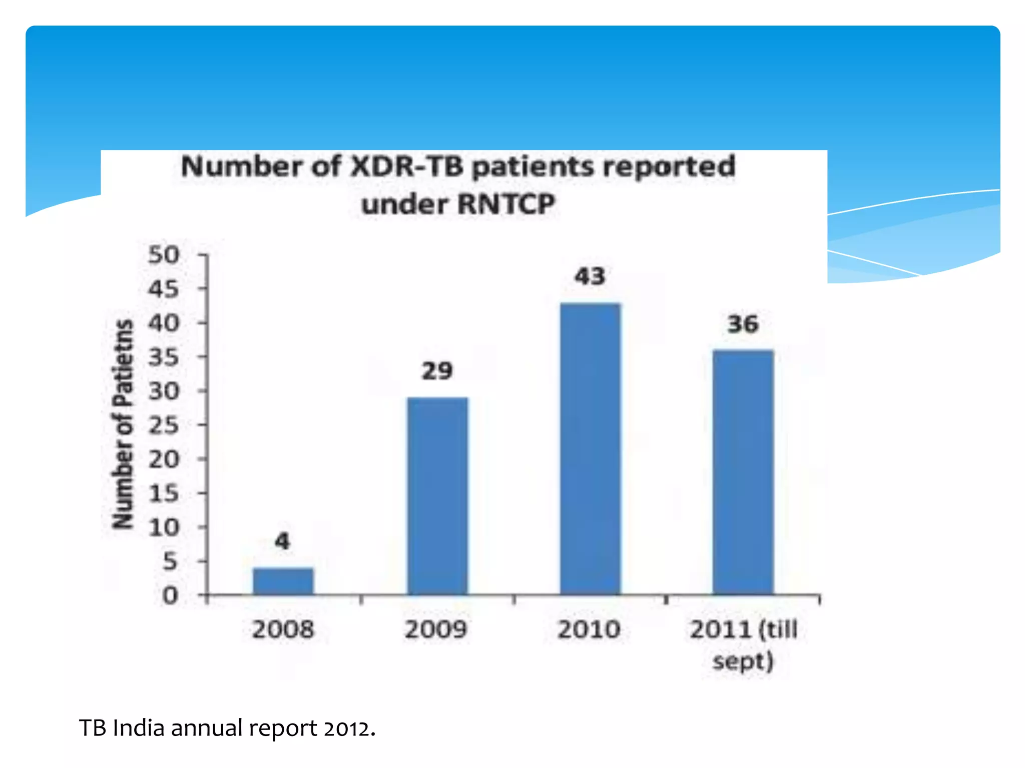 Control of tb | PPTX