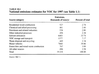 Control of Volatile Organic Compounds (VOCs) - with example ...