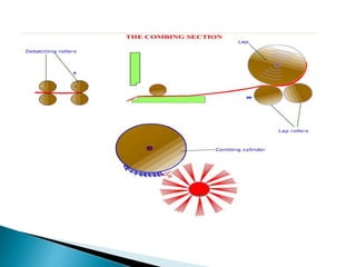 Control of waste in comber | PPTX