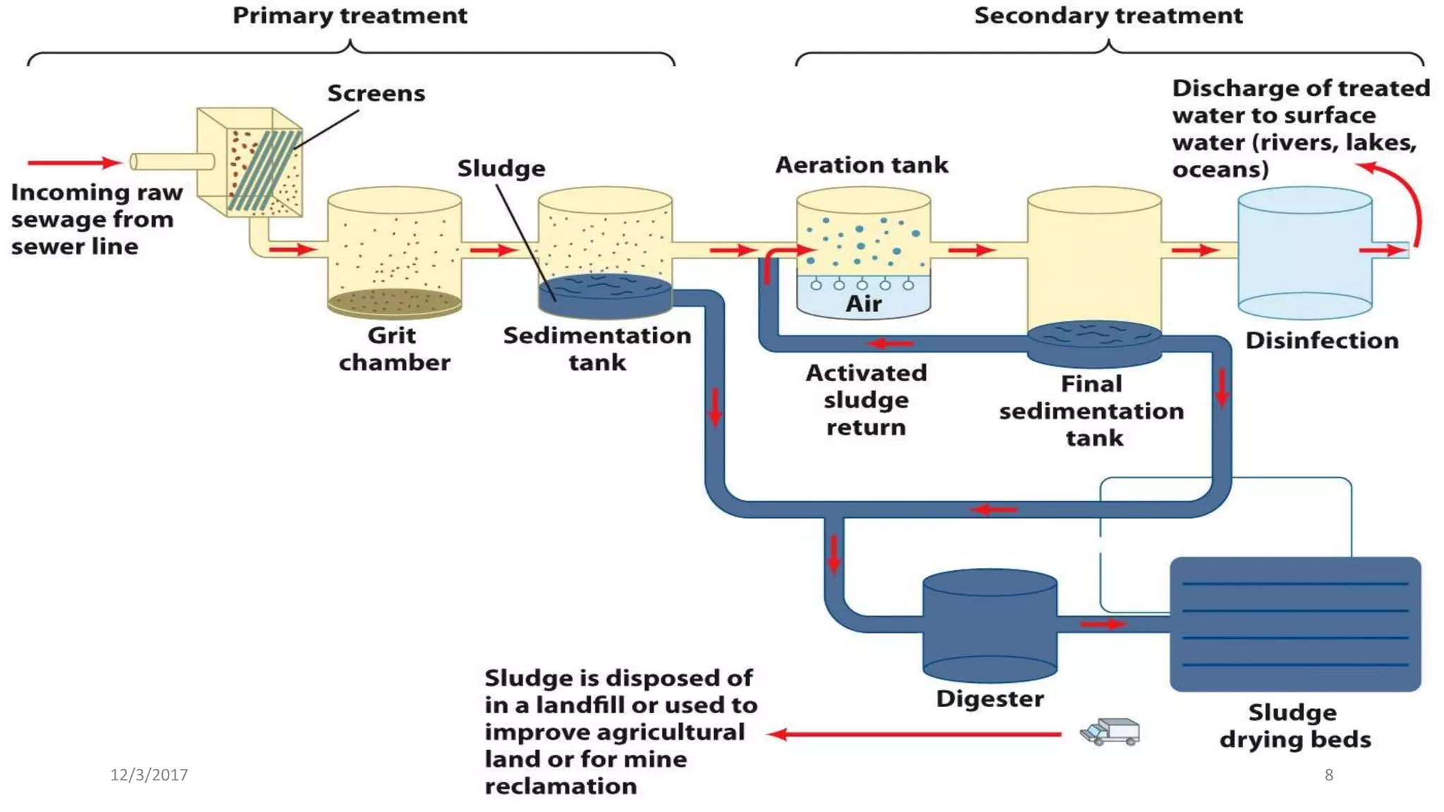 Control of water pollution | PPTX | Environmental Services Industry ...