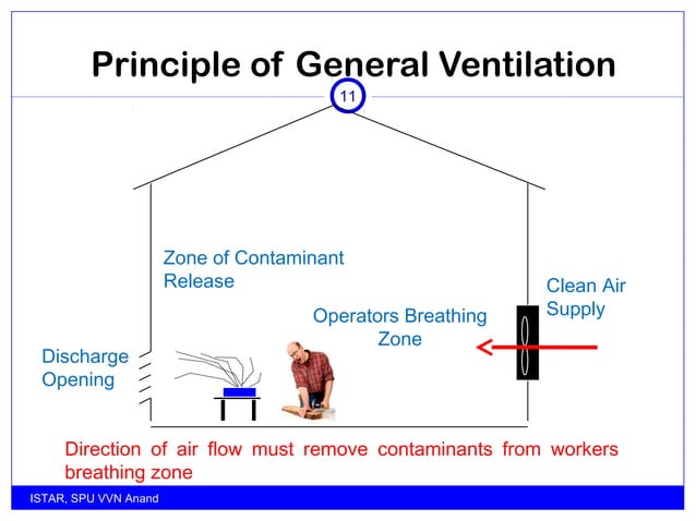Industrial Ventilation-Introduction | PPT