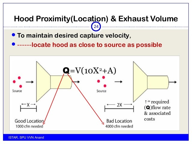 Industrial Ventilation-Introduction