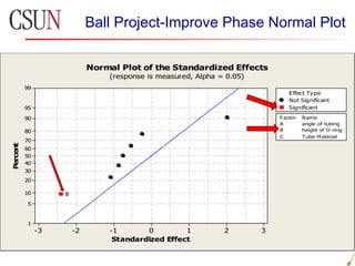 six Sigma Project-Control Phase | PPT