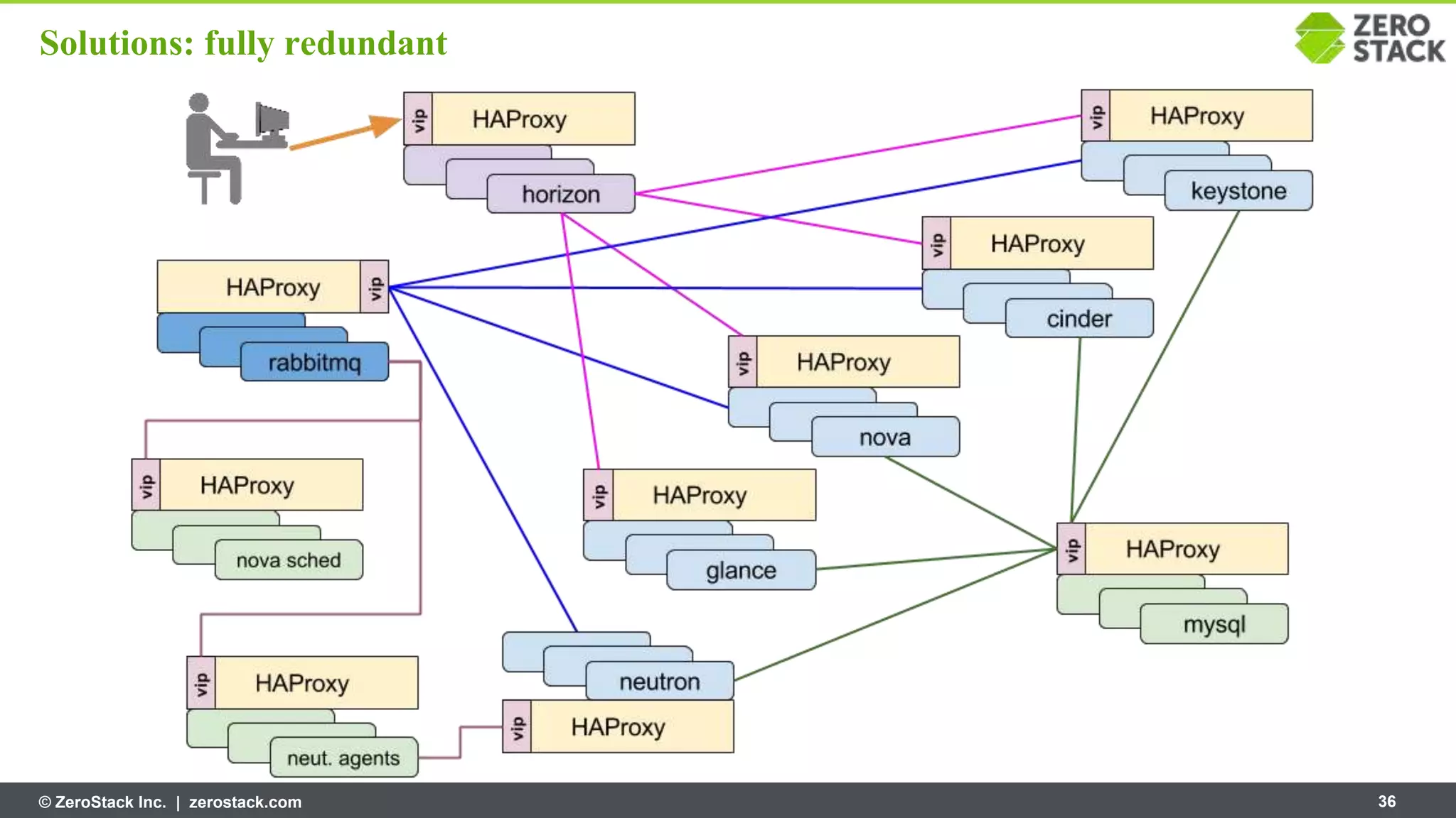 OpenStack Control Plane Architectures - Design Solutions | PPTX