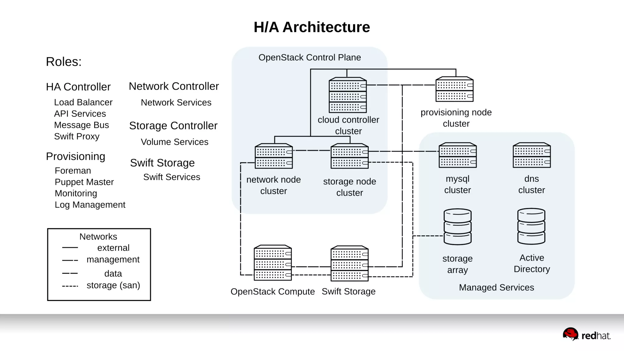 OpenStack Control Plane High Availability | PDF