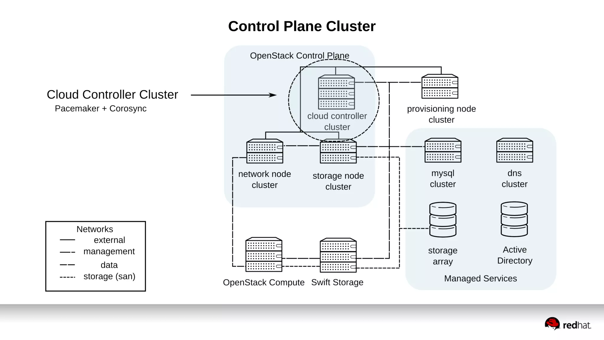 OpenStack Control Plane High Availability | PDF
