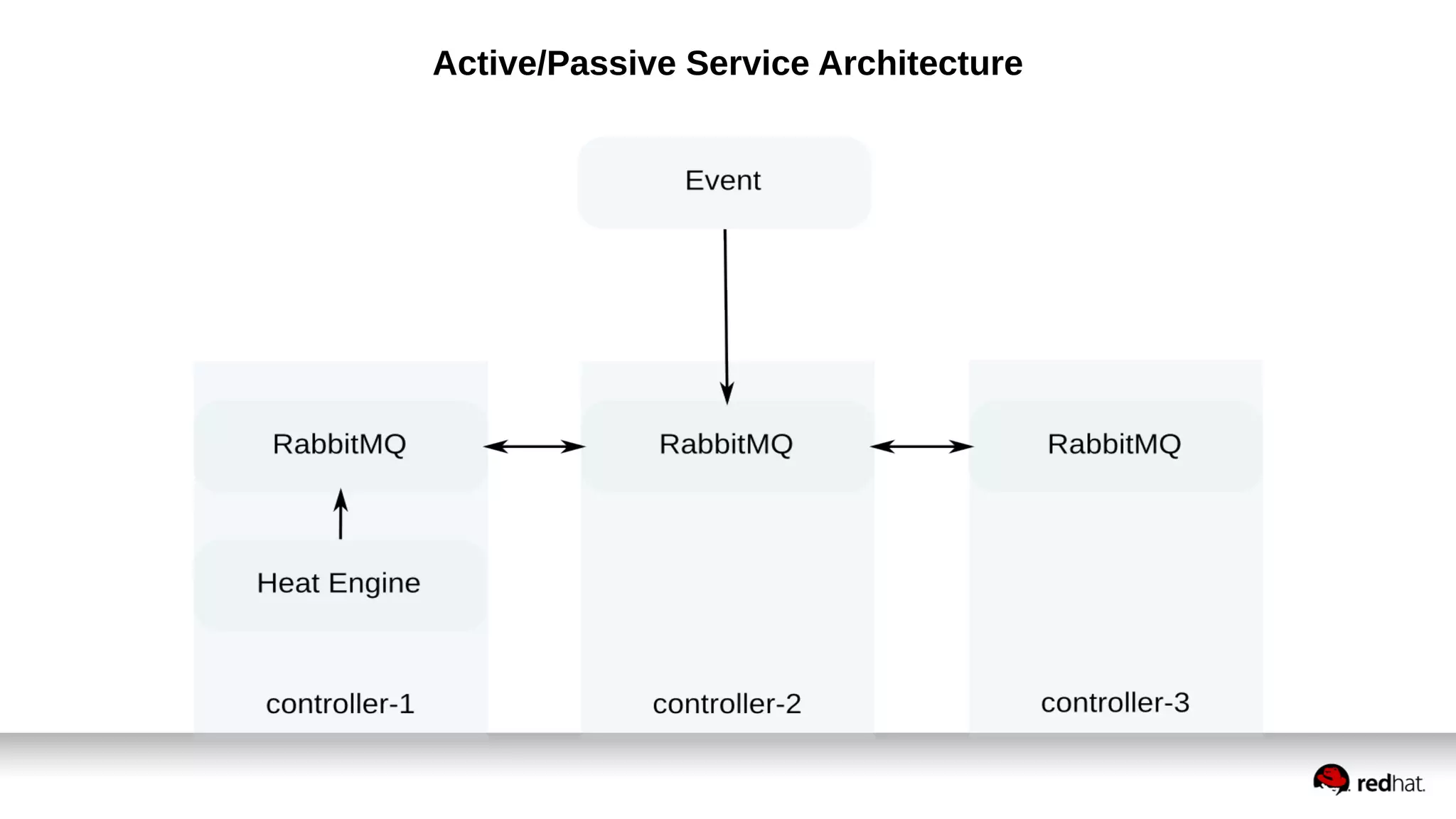 OpenStack Control Plane High Availability | PDF