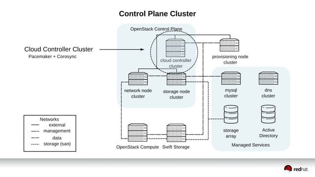 OpenStack Control Plane High Availability | PPT