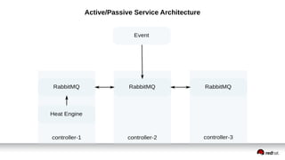 OpenStack Control Plane High Availability | PDF