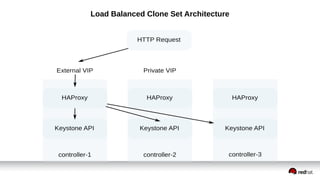 OpenStack Control Plane High Availability | PDF