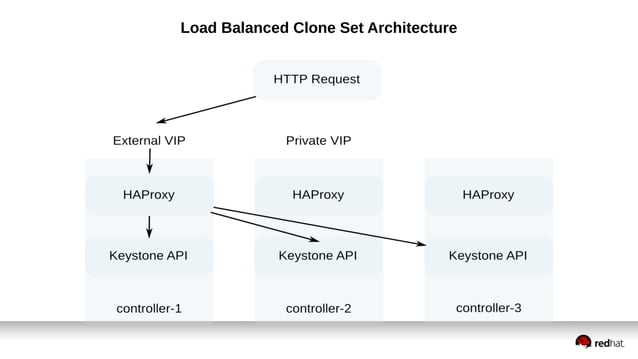 OpenStack Control Plane High Availability | PPT