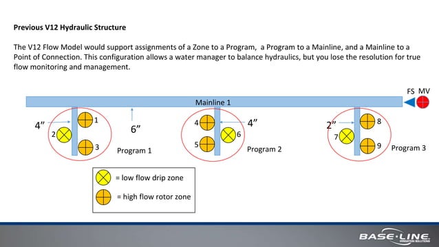 Baseline Control Point & PipeView Water Management | PPTX