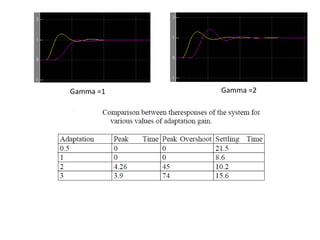 some adaptive control schemes implementations using matlab | PPTX