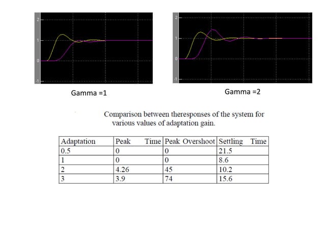 Some Adaptive Control Schemes Implementations Using Matlab Pptx