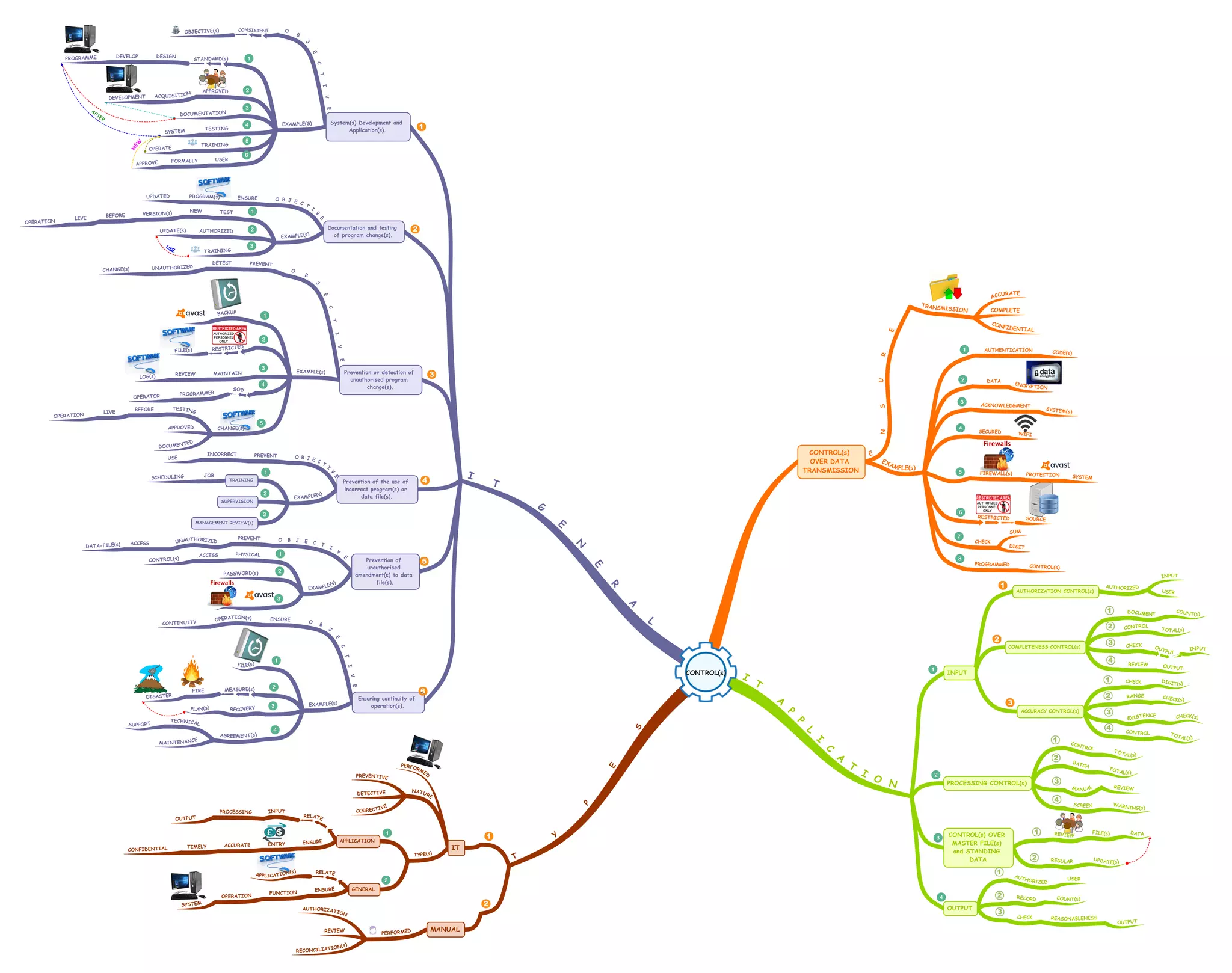 TOPIC : " CONTROLS " - MIND MAPPING STUDY TECHNIQUE | PPT