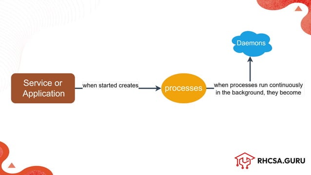 Control Services and Daemons - RHCSA (RH124).pdf