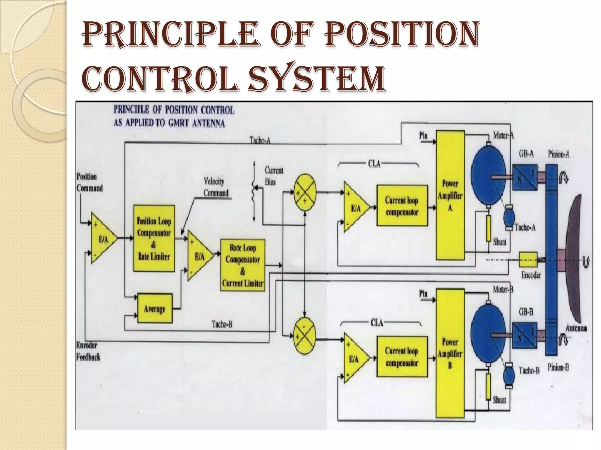 Control servo system-GMRT | PPTX | Radio Control | Hobbies & Interests