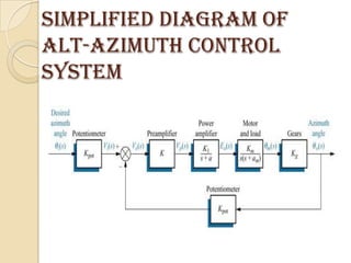 Control servo system-GMRT | PPTX | Radio Control | Hobbies & Interests