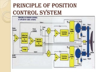 Control servo system-GMRT | PPTX | Radio Control | Hobbies & Interests