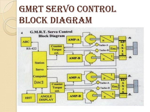 Control servo system-GMRT | PPT
