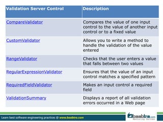 Controls in asp.net | Web Development | Internet