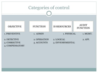 Controls in information system | PPT