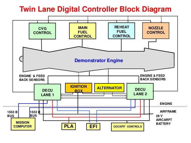 Controls of Aero Gas Turbine Engines