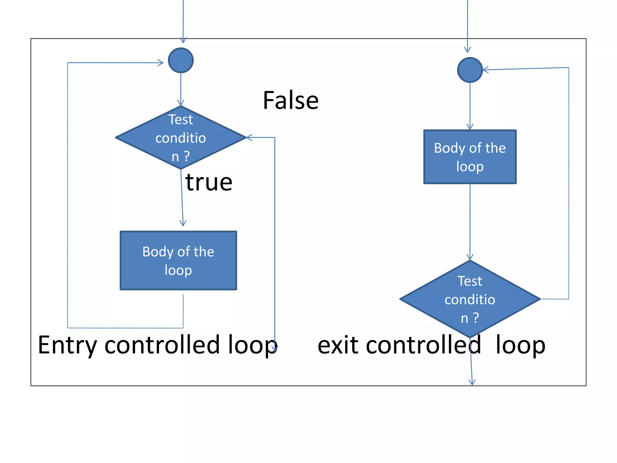 Control Statements In C Pptx Programming Languages Computing 3379