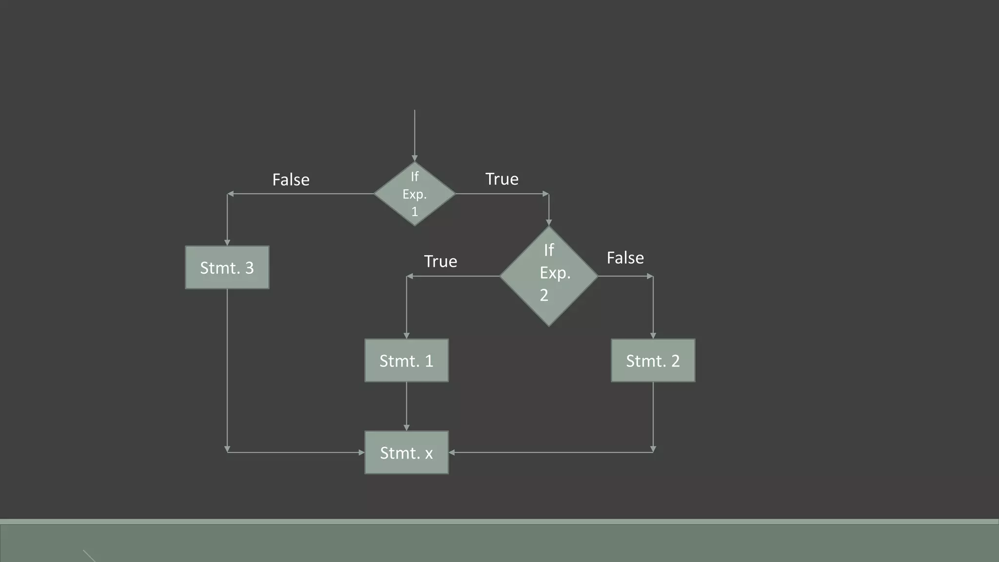Control structure of c language | PPTX | Programming Languages | Computing