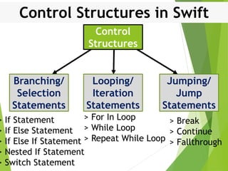 Control structures IN SWIFT | PPT