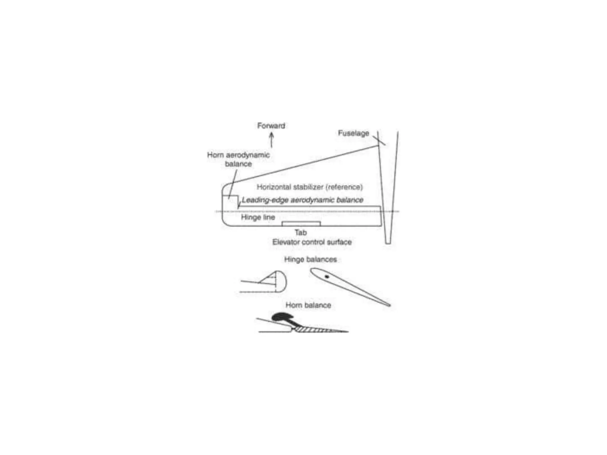 Mass, Aerodynamic balancing &control surface construction in aircraft ...