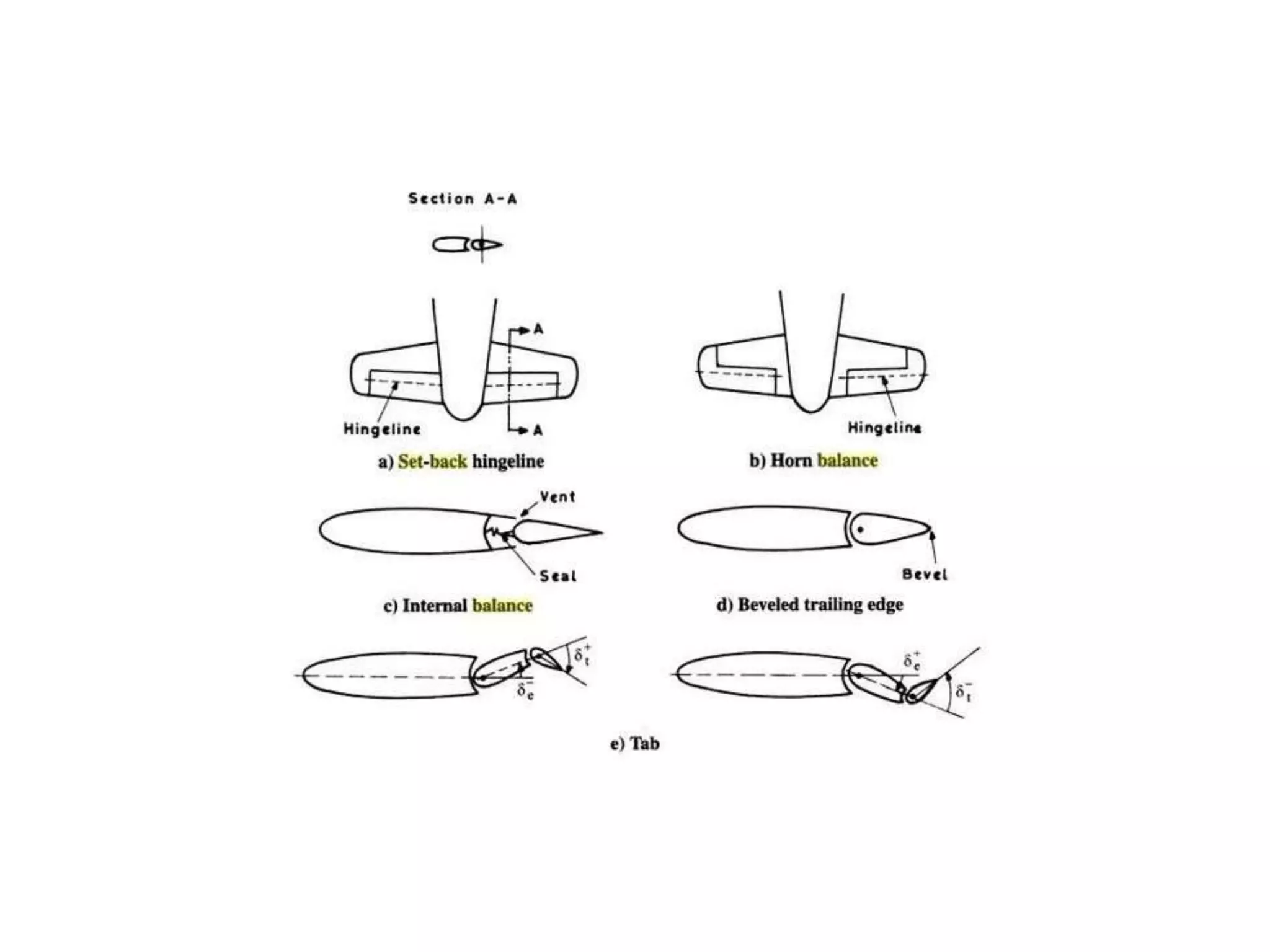 Mass, Aerodynamic balancing &control surface construction in aircraft ...